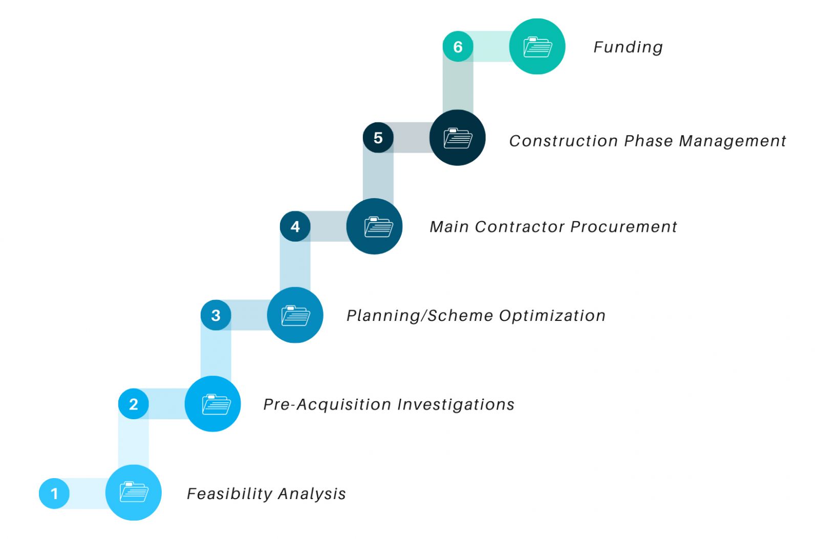 Established Partners collaborate to offer a ‘Complete Project Life ...